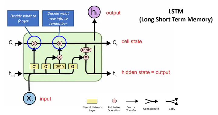 Multi Class Text Classification with LSTM | Kemal Gunay